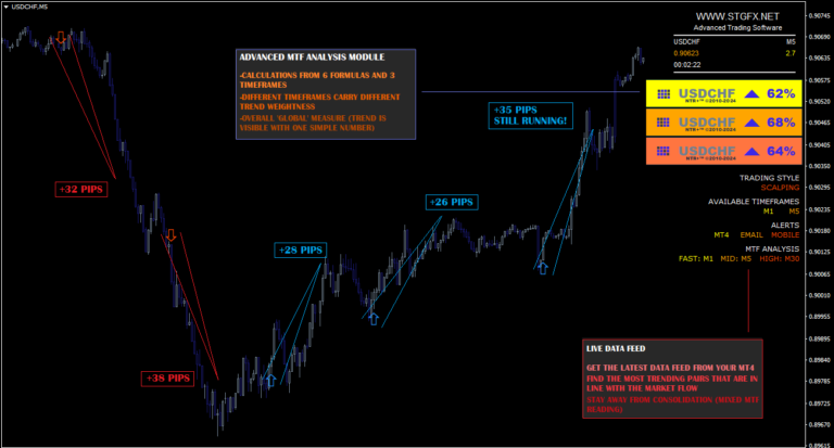 STG-PRO Trading Software – MT4 Trading Indicator